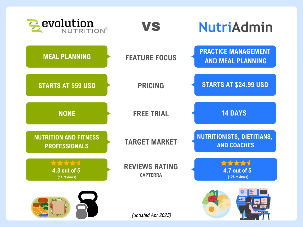 Evolution Nutrition vs NutriAdmin, Features Comparison