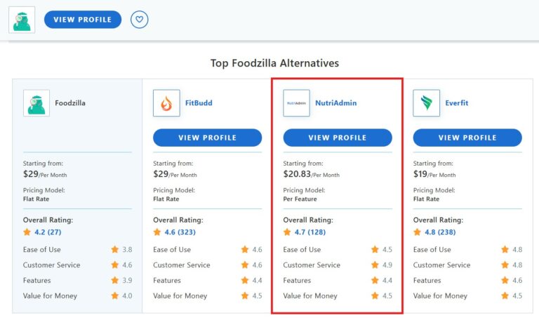 Foodzilla vs NutriAdmin: Features and Reviews Comparison