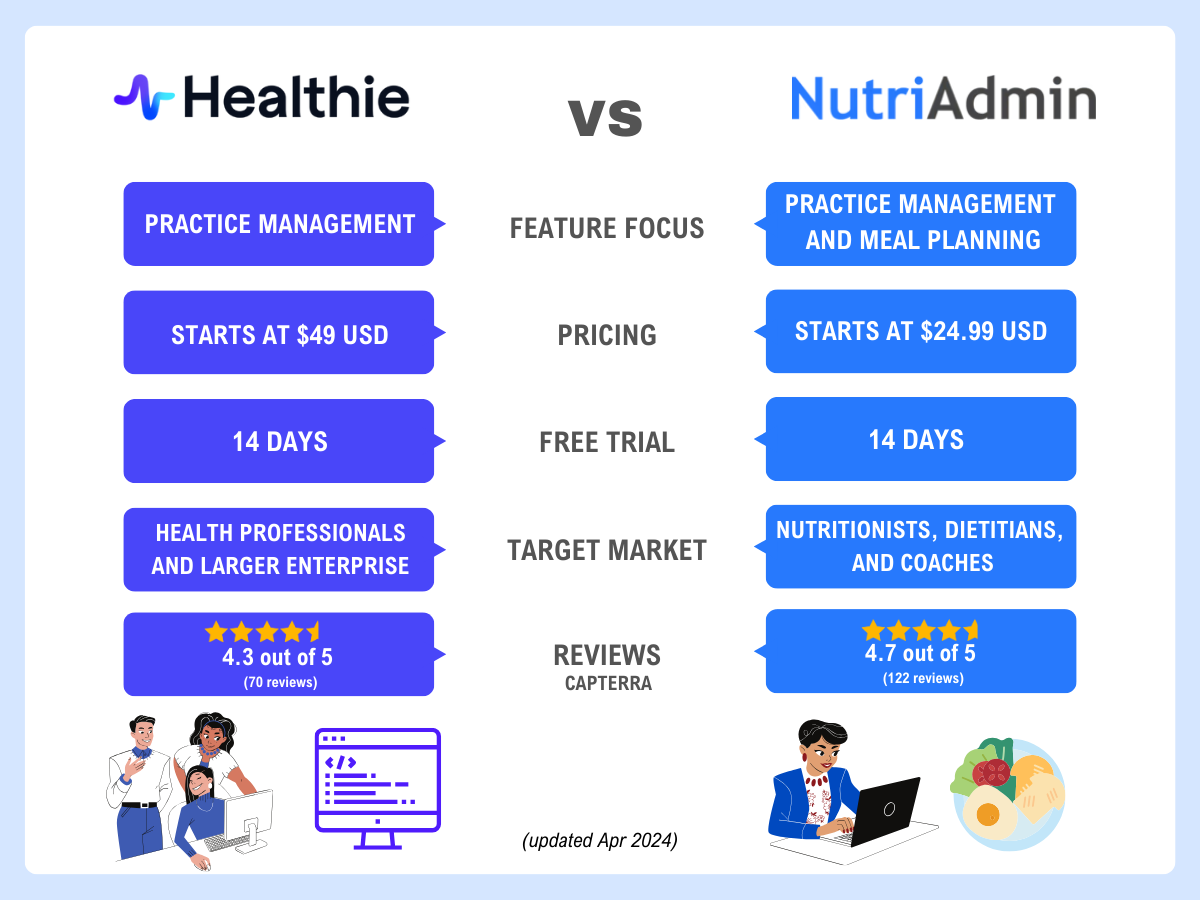 Healthie vs NutriAdmin, features and reviews comparison