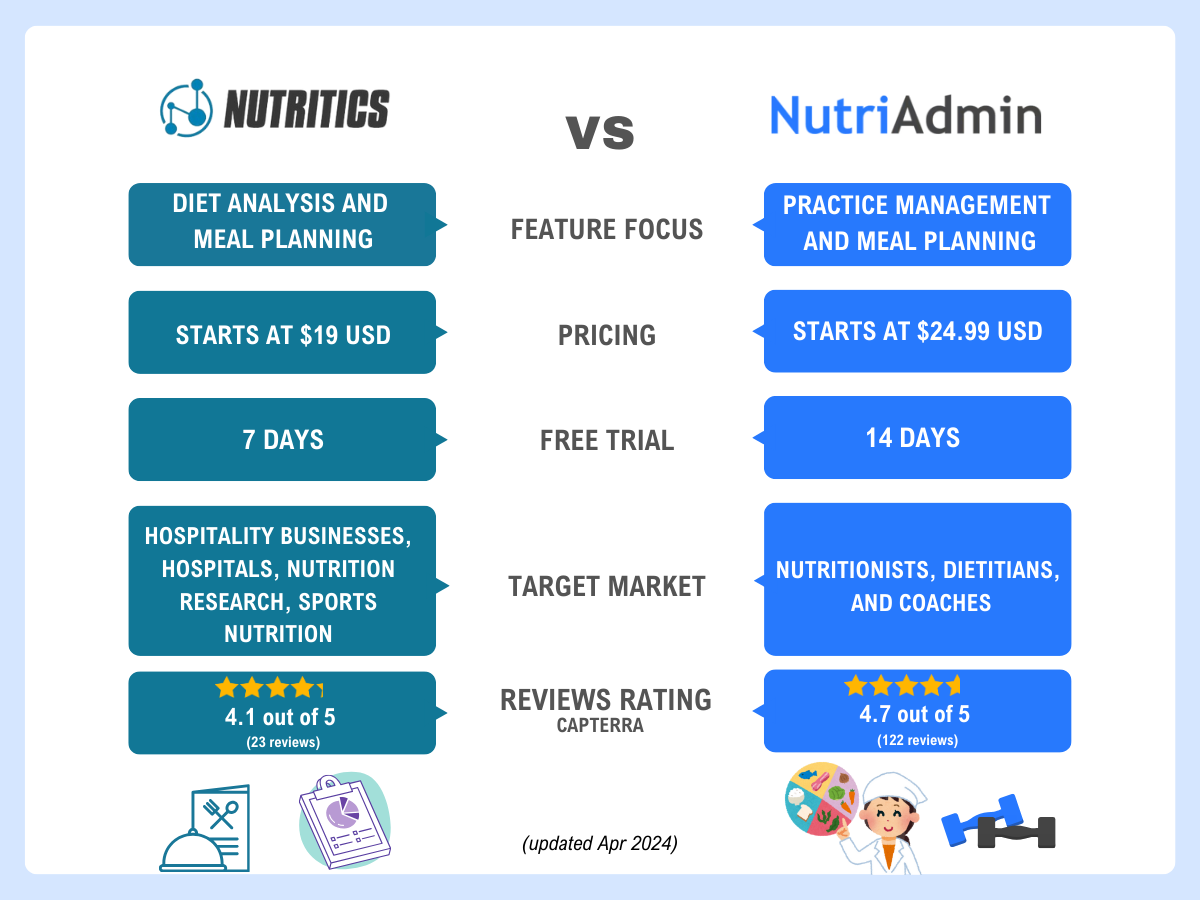 Nutritics vs NutriAdmin: Comparison and Reviews