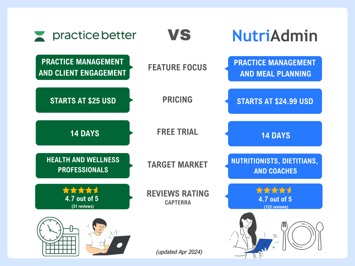 Practice Better vs NutriAdmin Comparison and Reviews