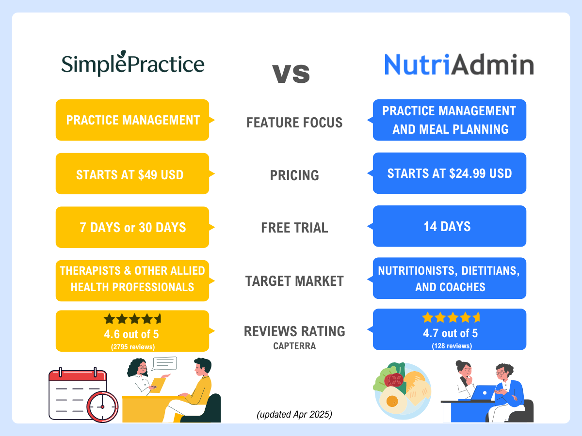 SimplePractice vs NutriAdmin, Features Breakdown and Reviews