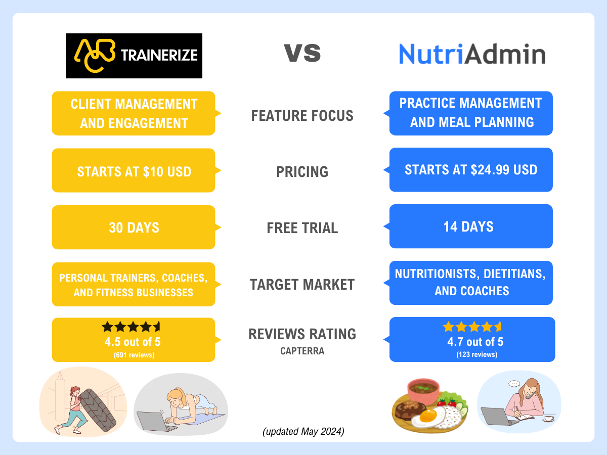 Trainerize vs NutriAdmin, Features Breakdown and Reviews