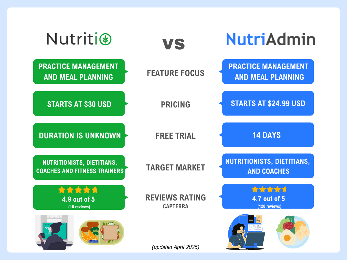 Nutritio vs NutriAdmin, Features and Reviews - NutriAdmin Blog