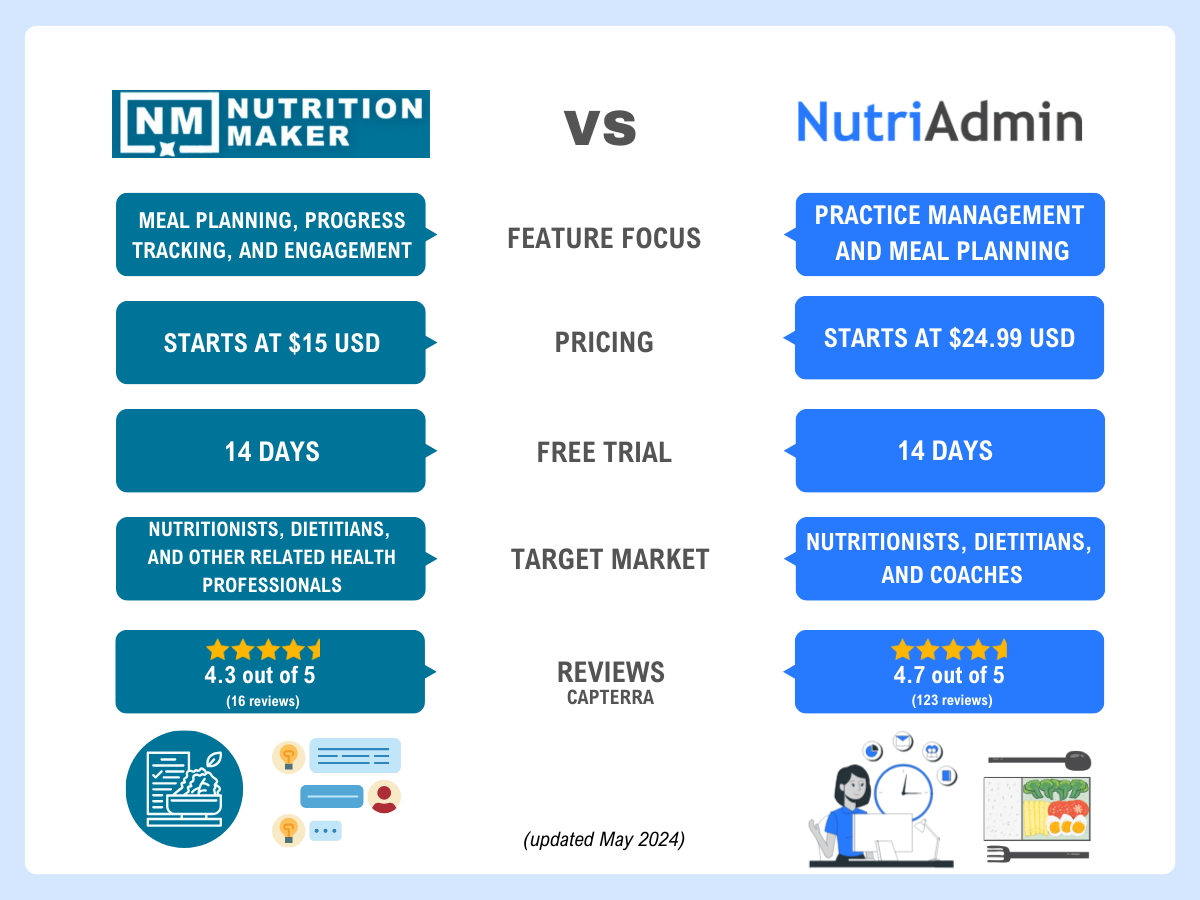 Nutrition Maker vs NutriAdmin, Features and Reviews