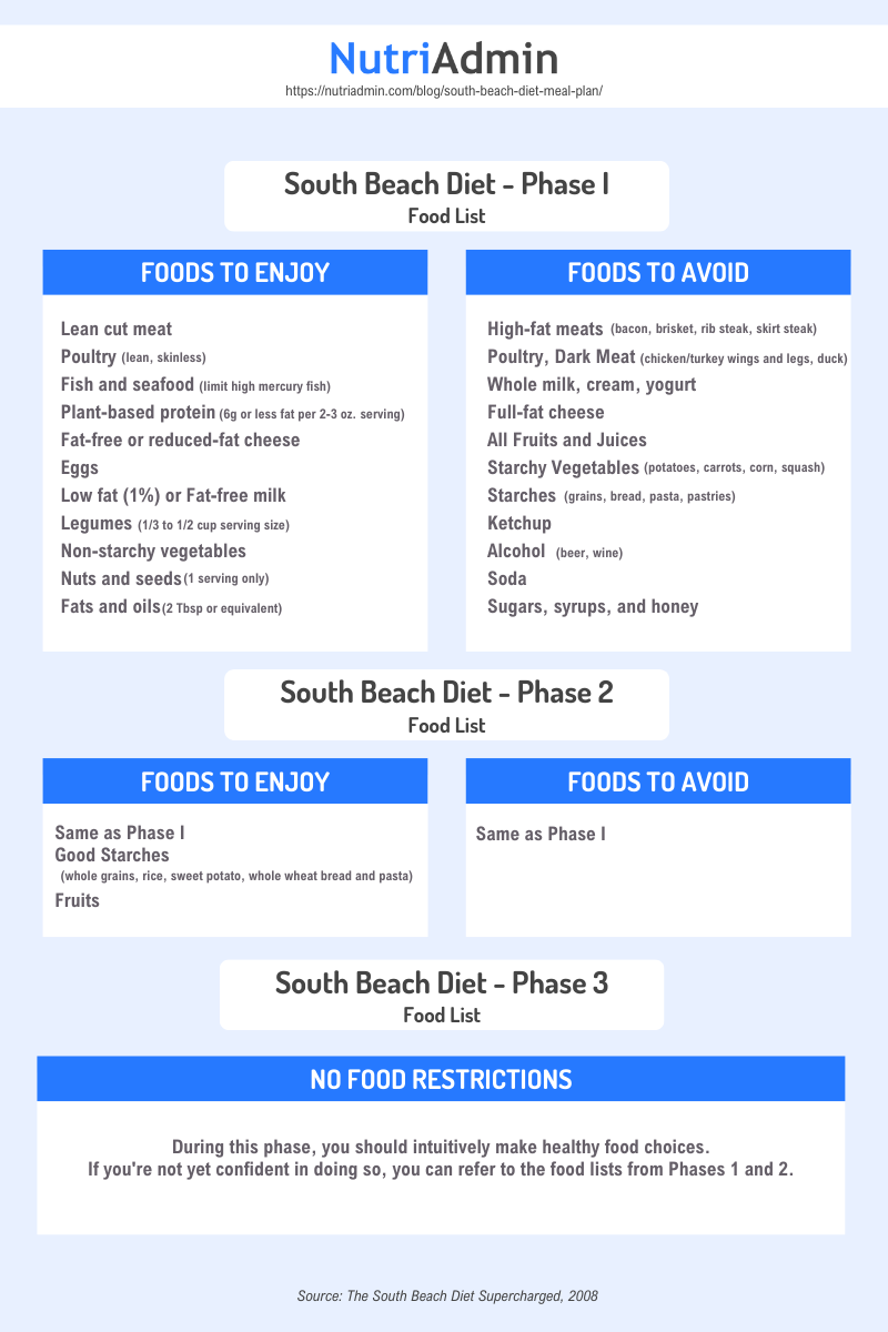 South Beach Diet Meal Plan and Recipes - NutriAdmin Blog