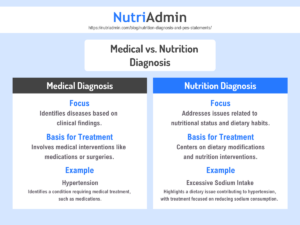 Nutrition Diagnosis: Writing PES Statements - NutriAdmin Blog