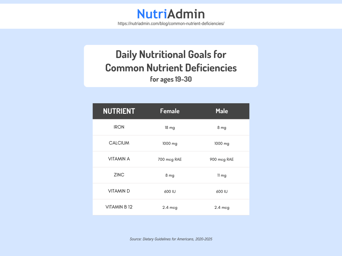 Common Nutrient Deficiencies and How To Prevent Them - NutriAdmin Blog